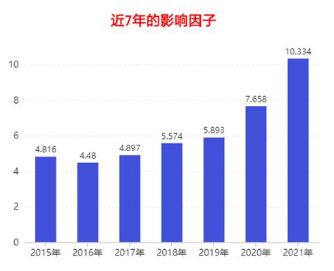 最新影响因子从7分涨至10 334中科院2区Top期刊收稿范围广审稿效率高 知乎