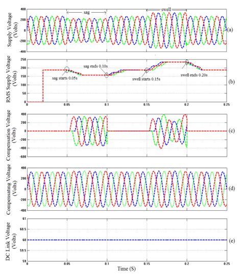 Simulation Results Of Zsi Dvr A Voltage Sag B Injected Voltage Of Download Scientific