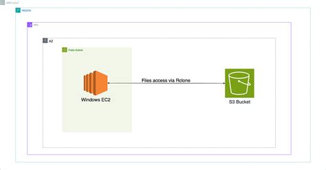 Mounting An Aws S3 Bucket On A Windows Ec2 Instance Using Rclone By