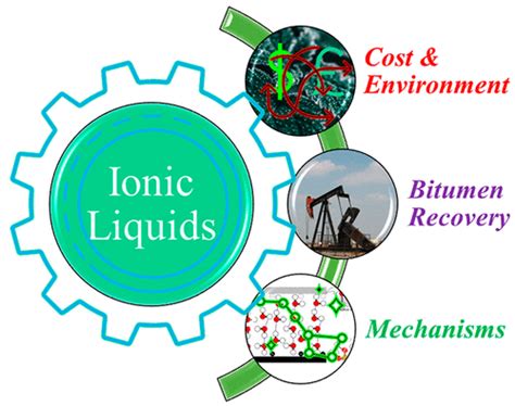 Review On Applications Of Ionic Liquids Ils For Bitumen Recovery