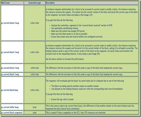 Oracle Rac Interview Question And Answers 10g And 11g 12c