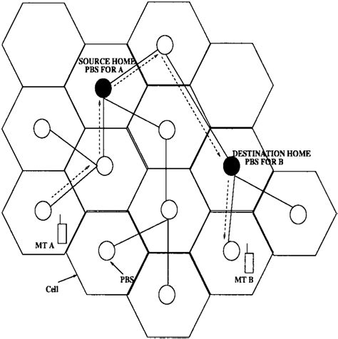 Homing Algorithm Handoff Routing Procedure Download Scientific Diagram