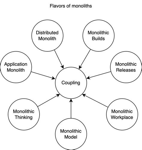 steffen malisi on linkedin monolith softwaredesign softwareengineering