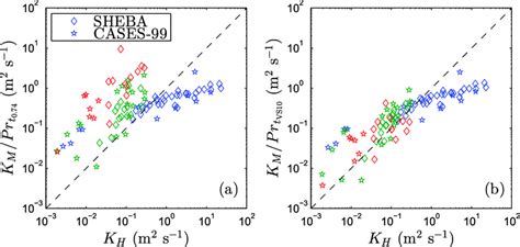 Comparison Of The Estimated And Actual Eddy Diffusivity Defined As The