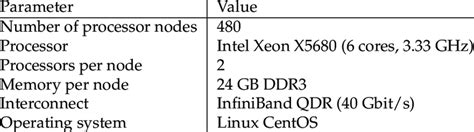 Specifications Of The Tornado Susu Computing Cluster Download Scientific Diagram