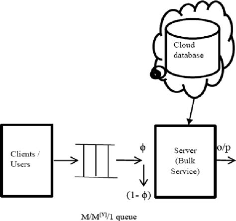 Figure 1 From Performance Analysis Of Cloud Computing Bulk Service