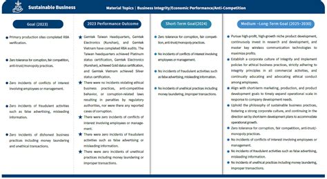 Sustainable Governance Esg Gemtek Technology Co Ltd Esg