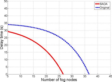 Comparison Of Delay Time With 50 Users Download Scientific Diagram