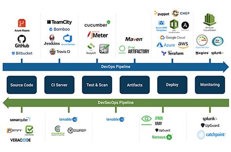 Building A Devsecops Culture Cultivating A Security Aware Culture