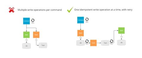 Sean Feldman On Linkedin And This Is Why Event Sourced Systems Are So