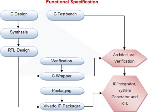 Xilinx Vivado High Level Synthesis Tools HLST Design Ow Download Scientific Diagram