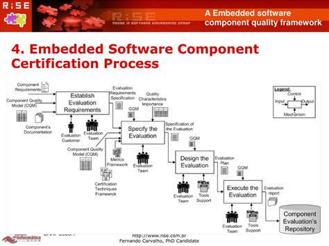 Ppt A Embedded Software Component Quality Framework Powerpoint