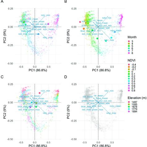 Biplot Ordination From The Principal Component Analysis Pca For 2 Download Scientific Diagram