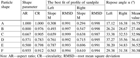 Shape Parameter And Angle Of Repose Download Table