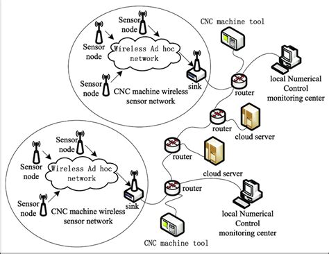 The Architecture Of CNC Machine In The IoT Download Scientific Diagram