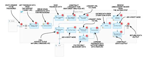 Sentiment Analysis Using Sap Analytics Cloud Goo Sap Community