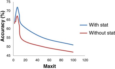 selection of optimal maxit in elephant herding optimization