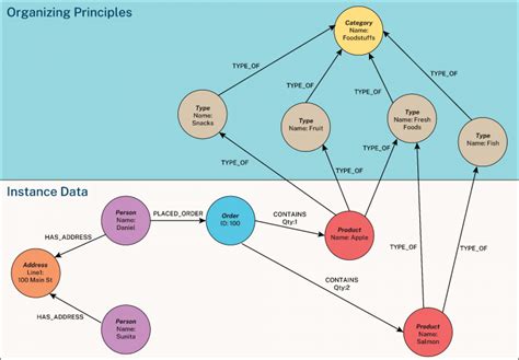 What Is A Knowledge Graph Neo4j Graph Database And Analytics