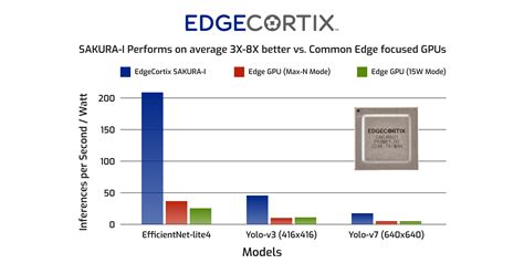 Edgecortix Expands Delivery Of Its Industry Leading Sakura I Ai Co Processor Devices And Mera