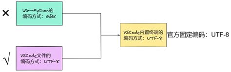 解决使用VSCode开发Python终端输出中文乱码的问题 vscodepython输出乱码 CSDN博客