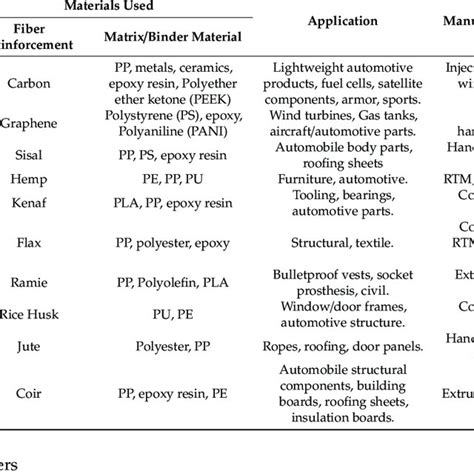 Pdf Fiber Reinforced Polymer Composites Manufacturing Properties And Applications