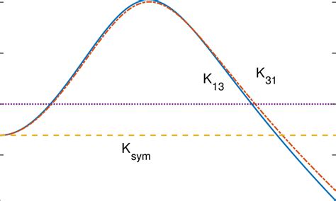 Colour Online The Minimum Bit Rates For Modes And Of The Download Scientific Diagram