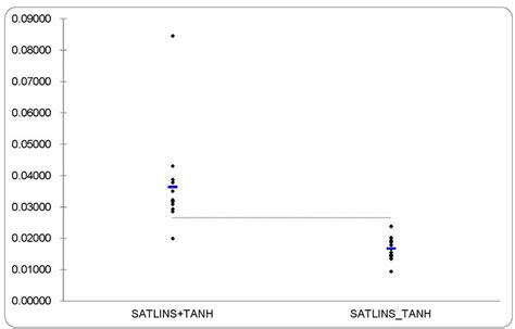 11 Comparison Of Snn Models Based On Mse Satlins Tanh And Satlins