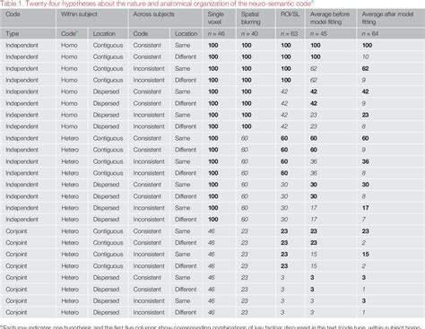 Table 1 From Decoding Semantic Representations In Mind And Brain