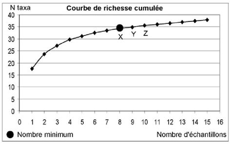 Courbe de richesse cumulée permettant de déterminer le nombre