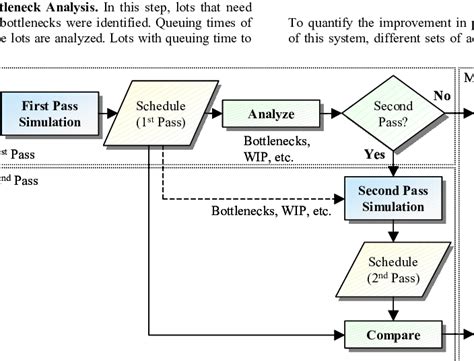 two pass simulation based scheduling approach download scientific diagram