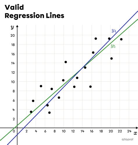The Regression Line Secondaire Alloprof