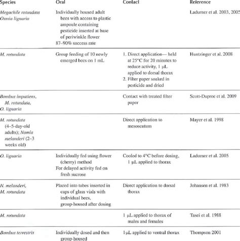 2 Published Laboratory Tests With Non Apis Bees And Associated