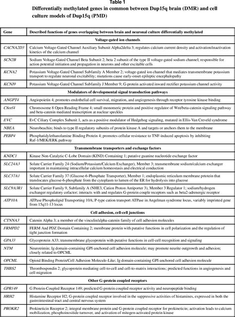 Table 1 From Cumulative Impact Of Polychlorinated Biphenyl And Large Chromosomal Duplications On