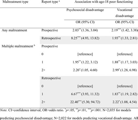 Associations Of Prospective Informant Reports And Retrospective