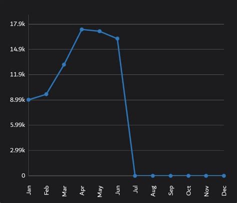 How To Draw The Line Chart With Gaps If The Value Is 0 · Issue 5191