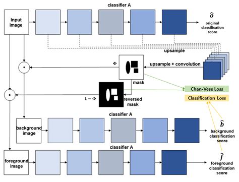 Illustration Of The First Network When The Loss Is Composed Of