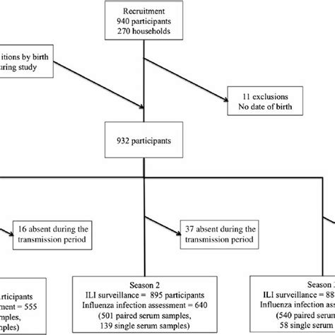 Risk Factors For Influenza Infection Aggregated Over Influenza Subtypes