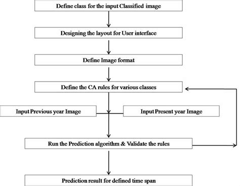 Flowchart For Cellular Automata Algorithm Download Scientific Diagram