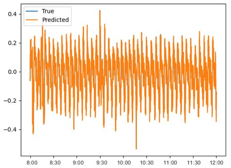 Radam Da Nlstm A Nested Lstm Based Time Series Prediction Method For