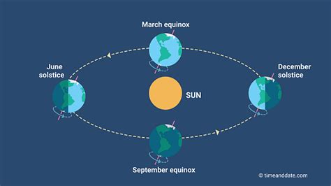 Science Standards About Seasons