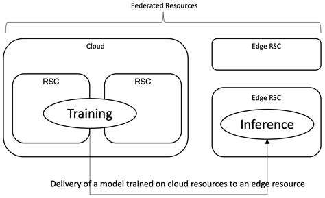 Sensors Free Full Text Optimization Of Edge Resources For Deep