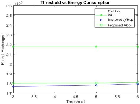 Sensors Free Full Text Enhancing Localization Efficiency And Accuracy In Wireless Sensor