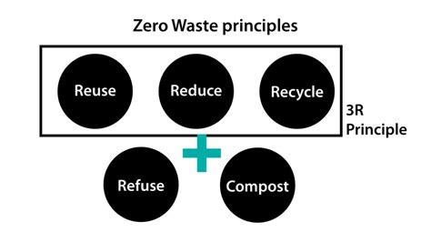 What Is Zero Waste Zero Waste Principles And Examples Renouvo