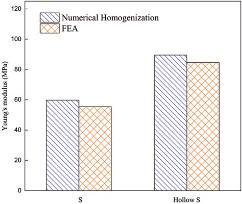 The Results Of The Fea And The Numerical Homogenization Download Scientific Diagram The Results Of The Fea And The Numerical Homogenization Download Scientific Diagram