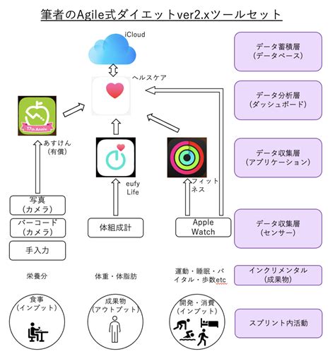 アジャイル開発をダイエットに応用・分析してみたら、意外と示唆に富んでいた件 210 現状のツールセット紹介 なにしてみよっか