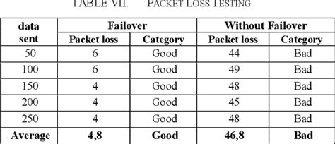Table VII From Downtime Prevention Using Failover On IoT Based