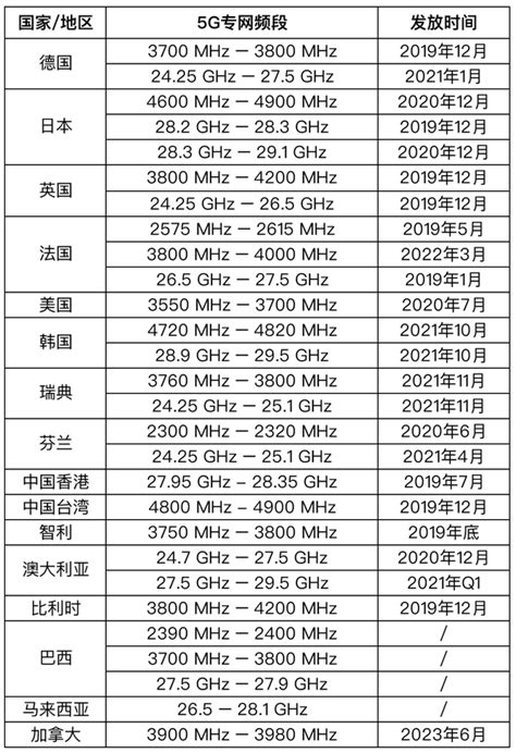 2024最全无线通信频率分配！ 知乎