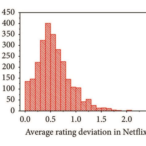 The Distributions Of Standard Deviation Of Average Rating Scores And