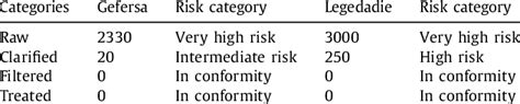 Risk Levels Of Drinking Water With Reference To E Coli Contamination