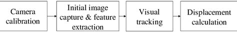 General Procedure Of The Vision Based Displacement Measurement